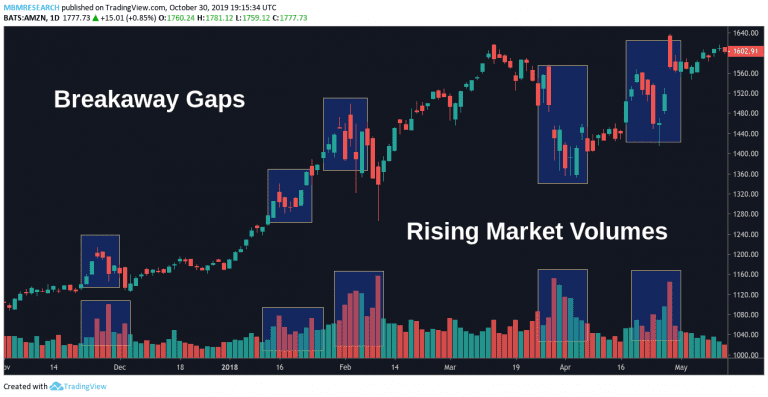 Learn Gap Trading (In 8 Easy Steps) - AskTraders.com