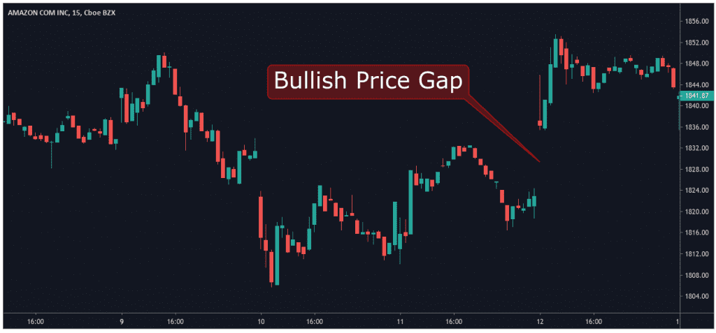Learn Gap Trading (In 8 Easy Steps) - AskTraders.com