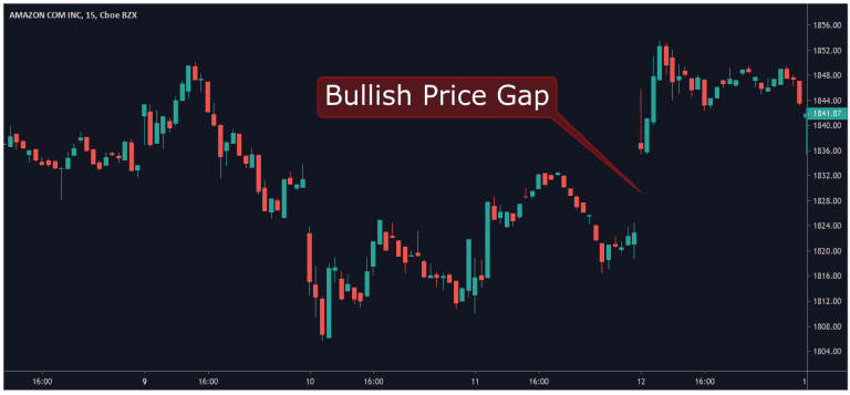 Learn Gap Trading (In 8 Easy Steps) - AskTraders.com