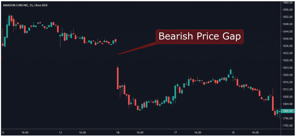 Learn Gap Trading (In 8 Easy Steps) - AskTraders.com