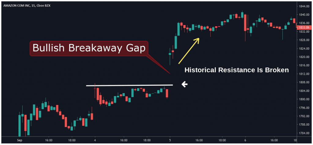 Learn Gap Trading (In 8 Easy Steps) - AskTraders.com