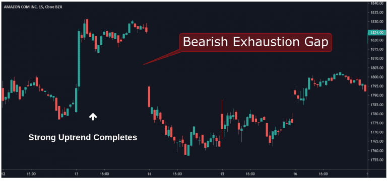 Learn Gap Trading (In 8 Easy Steps) - AskTraders.com