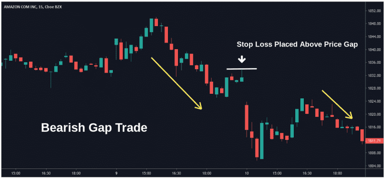 Learn Gap Trading (In 8 Easy Steps) - AskTraders.com