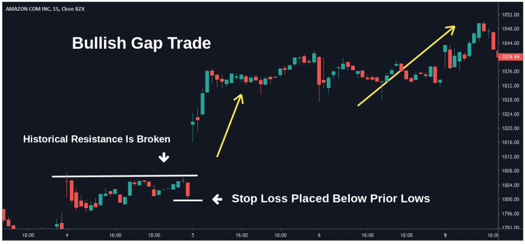 Learn Gap Trading (In 8 Easy Steps) - AskTraders.com