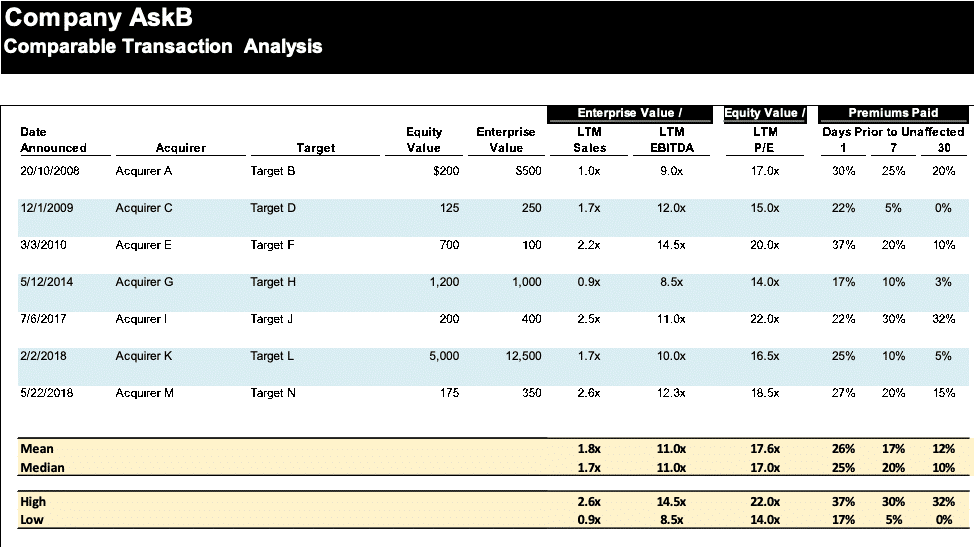 Comparable Transaction Analysis Method Example 2025 Guide 