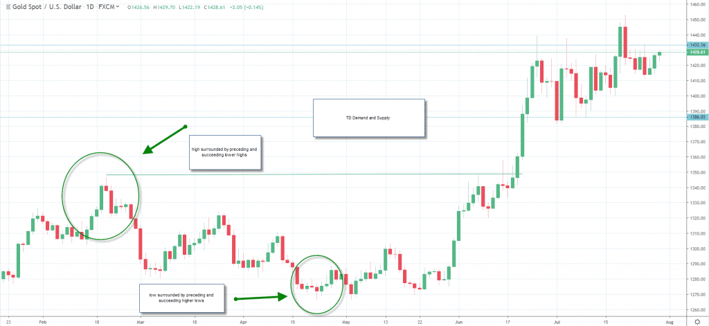 TD Line Breakout Strategy (Step-by-Step Guide) | AskTraders.com