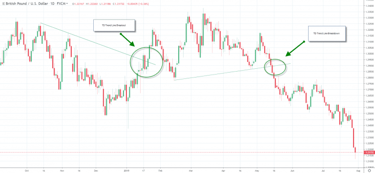 TD Line Breakout Strategy (Step-by-Step Guide) | AskTraders.com