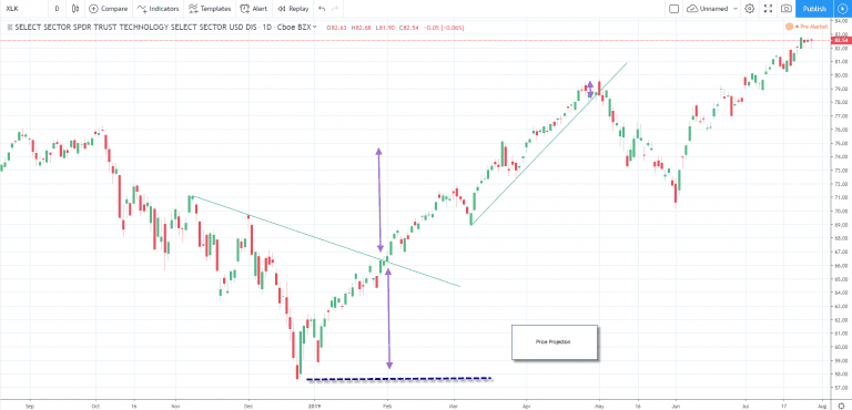 TD Line Breakout Strategy (Step-by-Step Guide) | AskTraders.com