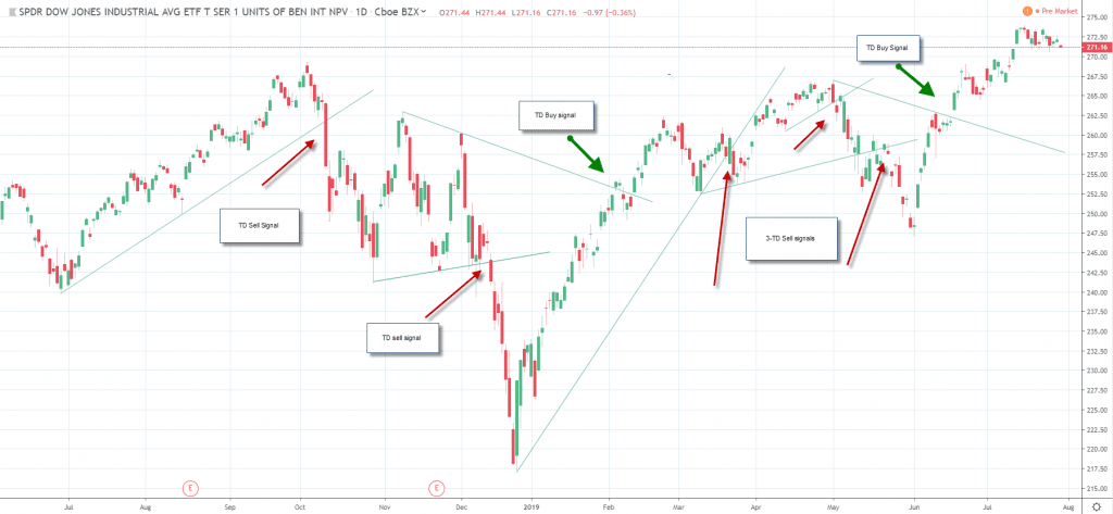 TD Line Breakout Strategy (Step-by-Step Guide) | AskTraders.com