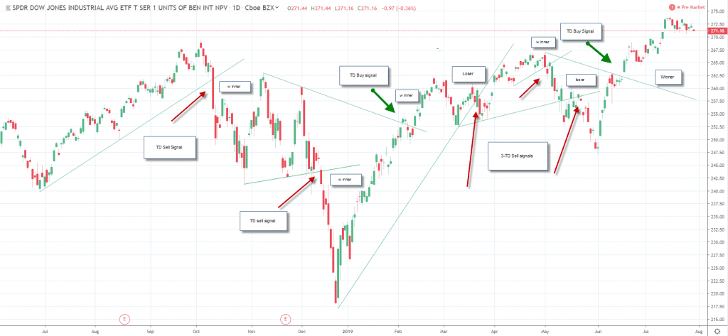 TD Line Breakout Strategy (Step-by-Step Guide) | AskTraders.com
