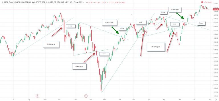 TD Line Breakout Strategy (Step-by-Step Guide) | AskTraders.com