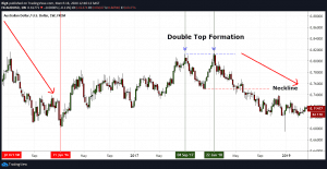 Double Top Pattern - Definition and Explanation by Real Traders