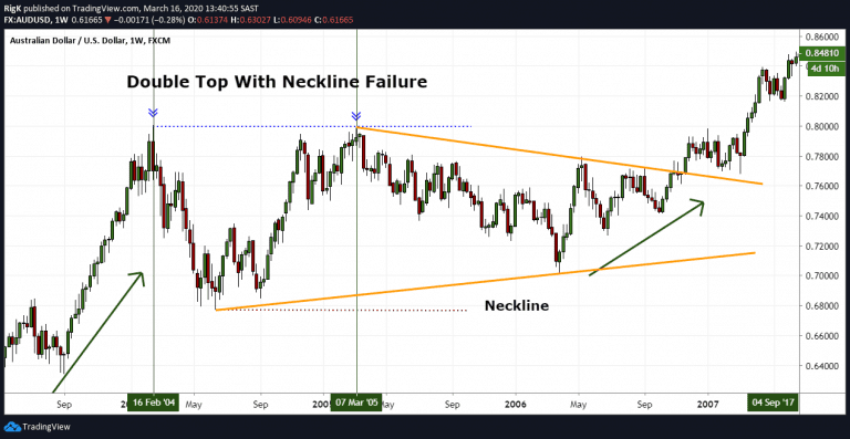 Double Top Pattern - Definition and Explanation by Real Traders