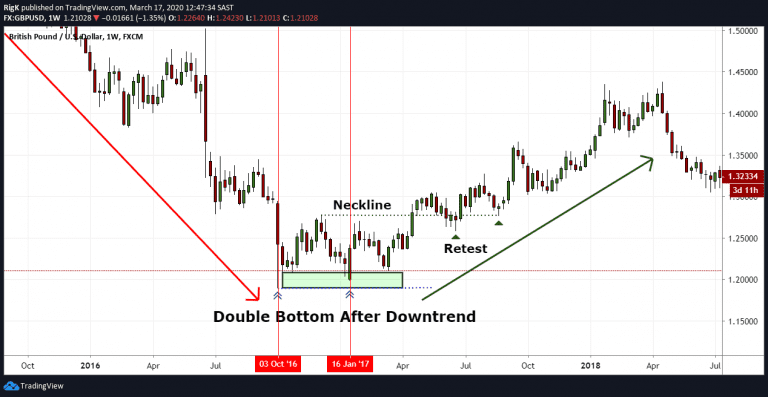 Double Bottom Pattern – Traders Guide (2026 Update)