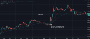 EMA Crossover Strategy - Learn How To Trade Crossovers