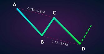 Harmonic Patterns | 2025 Guide For Beginners - AskTraders.com