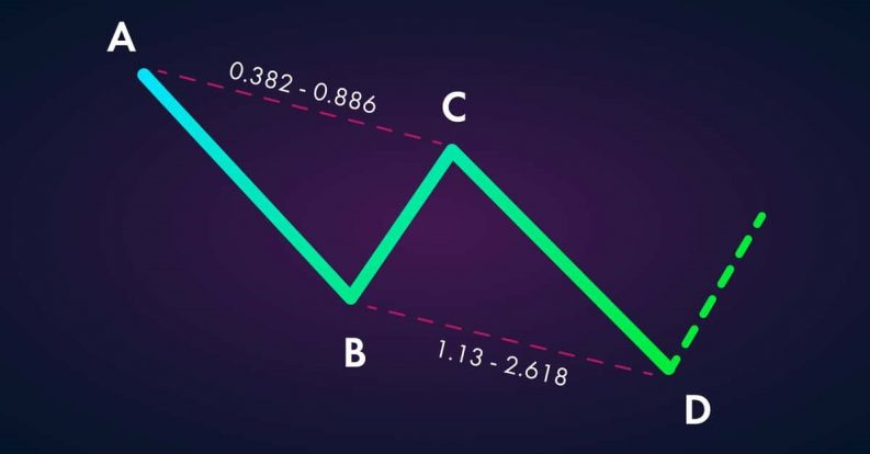 Harmonic Patterns | 2025 Guide For Beginners - AskTraders.com