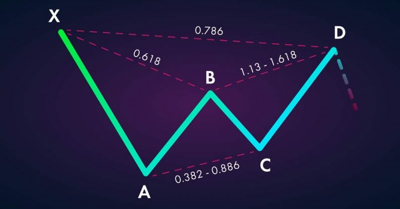 Harmonic Patterns | 2026 Guide For Beginners - AskTraders.com