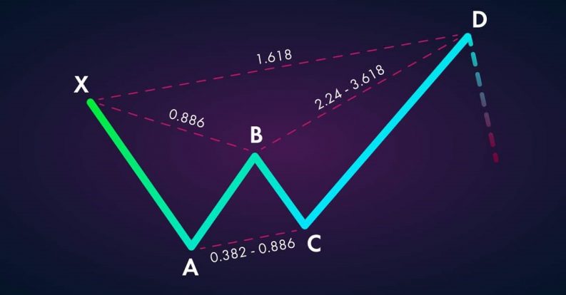 Harmonic Patterns | 2026 Guide For Beginners - AskTraders.com