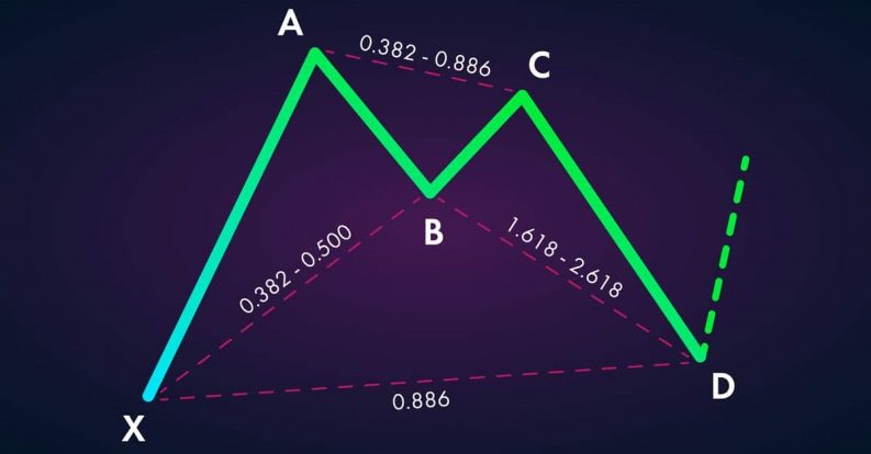 Harmonic Patterns | 2026 Guide For Beginners - AskTraders.com