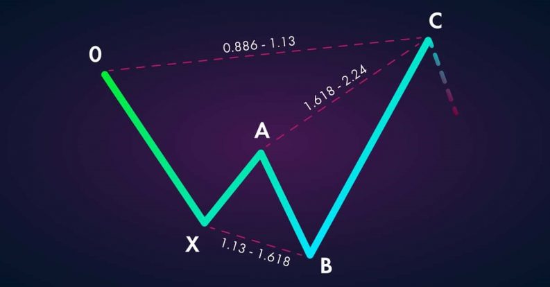 Harmonic Patterns | 2025 Guide For Beginners - AskTraders.com
