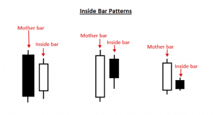Inside Day Candlestick Patterns | Full Guide for 2025