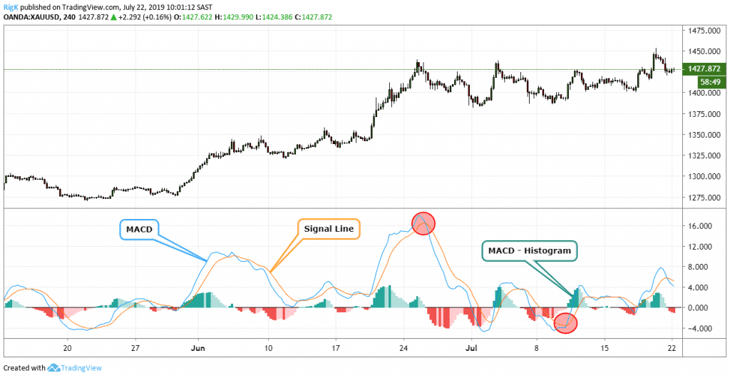 How To Use The MACD Divergence Strategy
