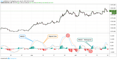 How To Use The MACD Divergence Strategy