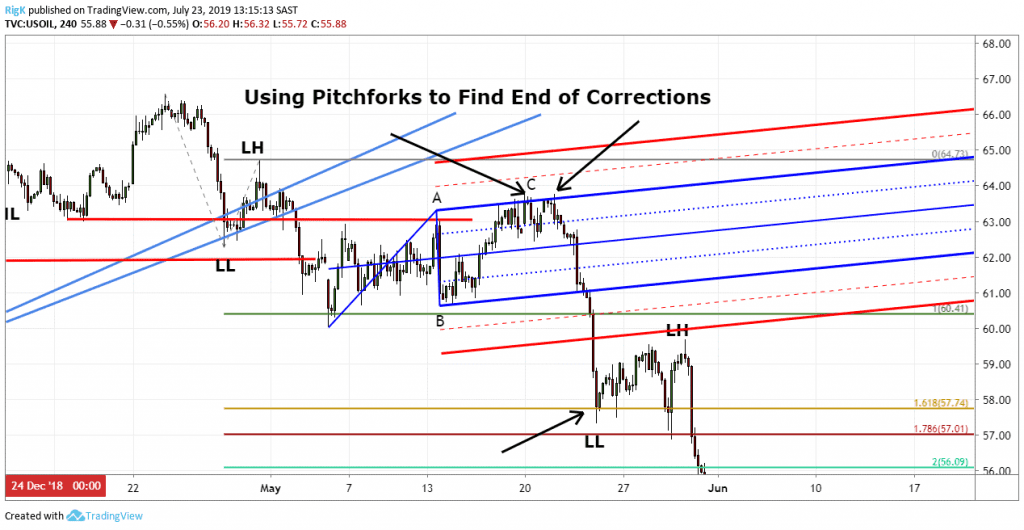 How To Use The MACD Divergence Strategy