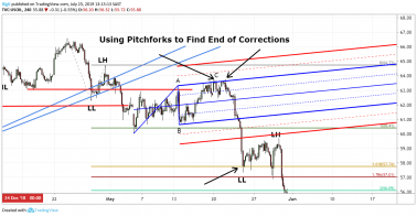 How To Use The MACD Divergence Strategy