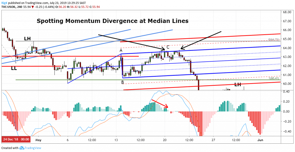 How To Use The MACD Divergence Strategy