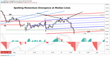 How To Use The MACD Divergence Strategy
