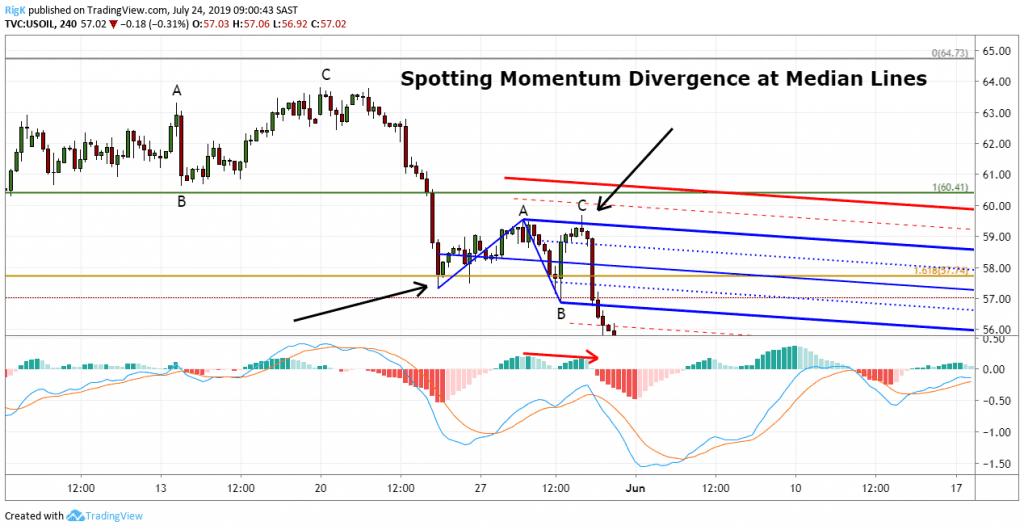 How To Use The MACD Divergence Strategy