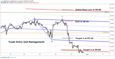 How To Use The MACD Divergence Strategy