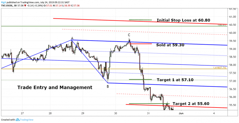 How To Use The MACD Divergence Strategy