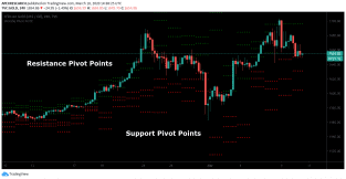Pivot Points: How to Calculate (Explanation & Examples)