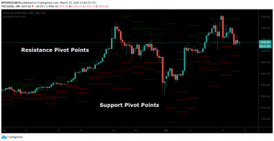 Pivot Points: How to Calculate (Explanation & Examples)