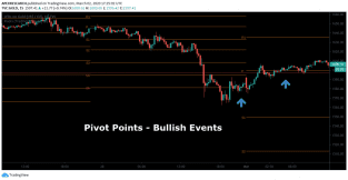 Pivot Points Trading Guide | Definition, Calculations & Types