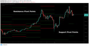 Pivot Point | 5 Types Explained