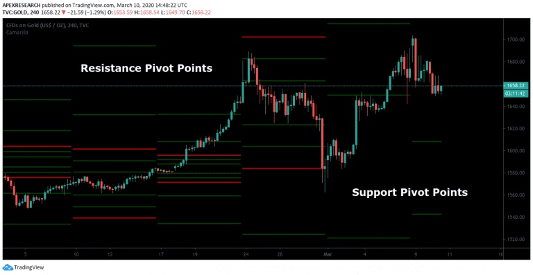 Pivot Point | 5 Types Explained
