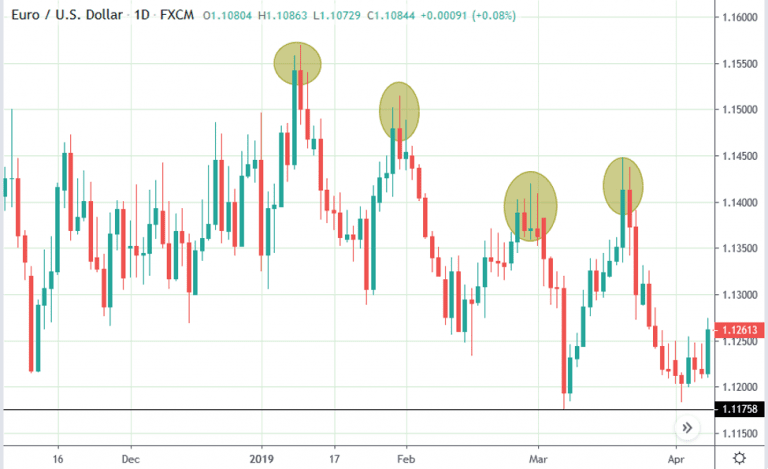Price Action Trading Strategy: Explanation & Examples (2025)