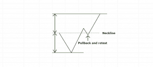 The V-Bottom Pattern | Explanation & How to Trade it