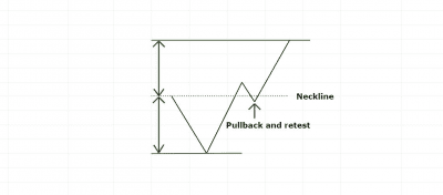 The V-Bottom Pattern | Explanation & How to Trade it