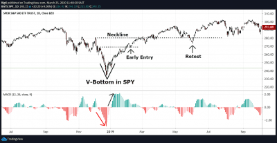 The V-Bottom Pattern | Explanation & How to Trade it