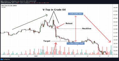 V-Top Pattern | Definition and How to Trade It - AskTraders.com