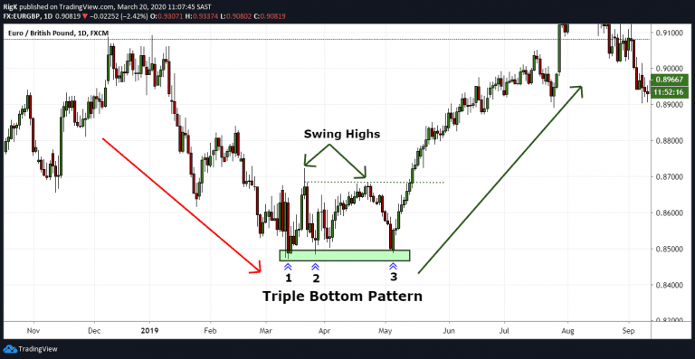 Triple Bottom Pattern | Explanation and Examples Triple Bottom Pattern | Explanation and Examples