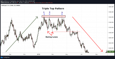 Triple Top Pattern | A Guide by Experienced Traders