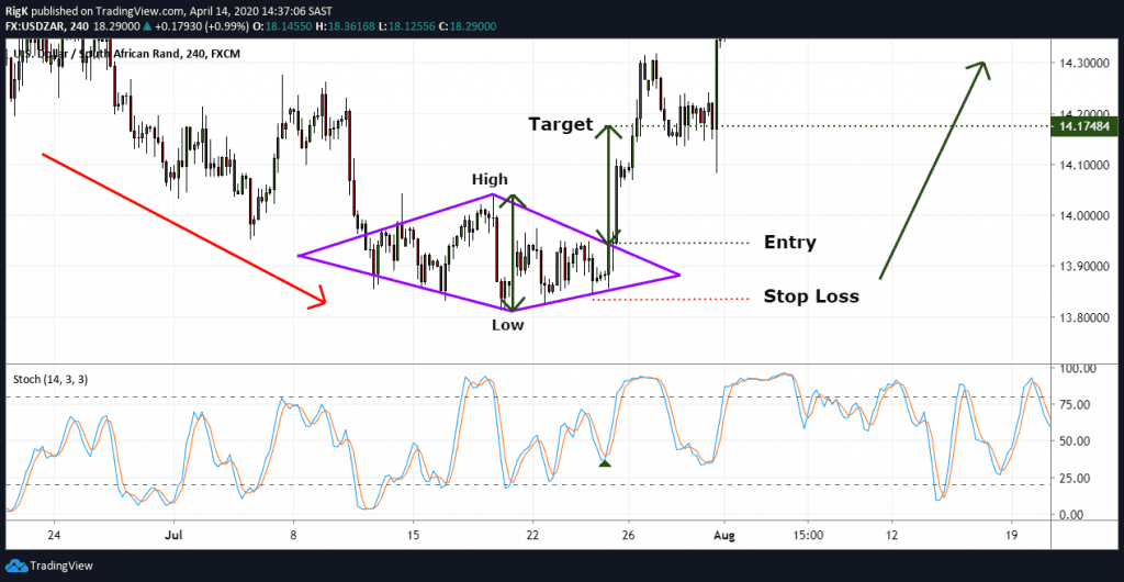 Diamond Bottom Muster | Definition & Beispiele - AskTraders.com