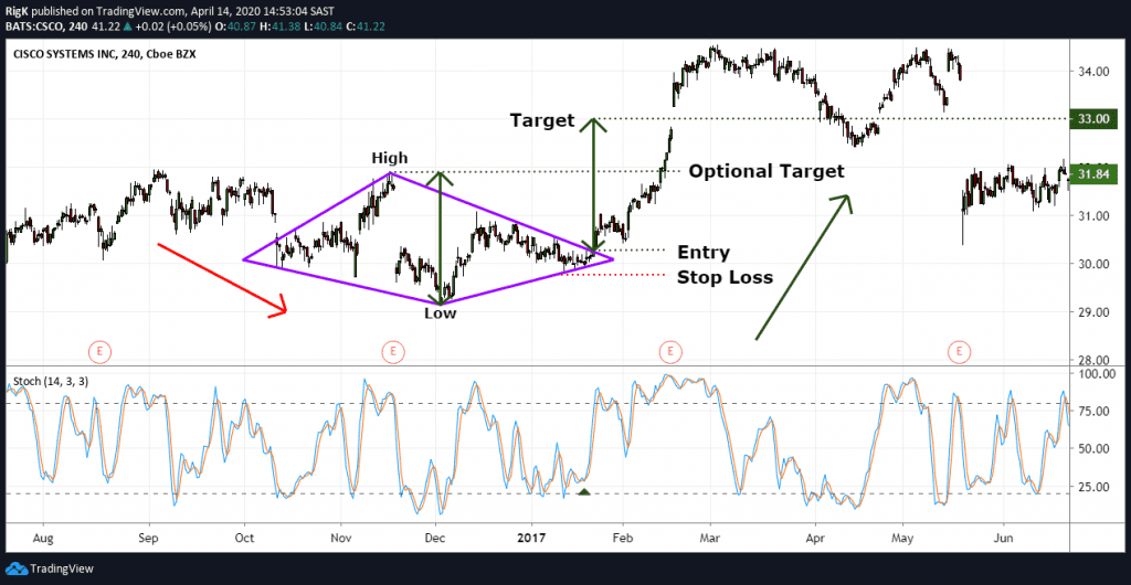 Diamond Bottom Muster | Definition & Beispiele - AskTraders.com
