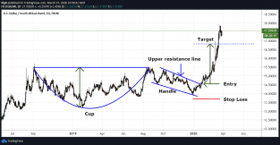 The Cup and Handle Chart Pattern (Trading Guide)